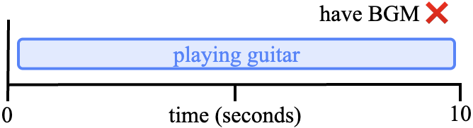 AVE-PM: An Audio-visual Event Localization Dataset for Portrait Mode Short Videos